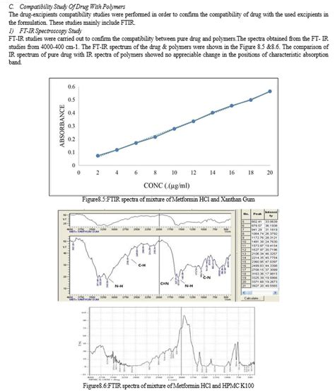 Formulation And Evaluation Of Sustained Release Matrix Tablet Metformin Hydrochloride