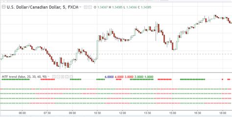 MTF Trend 4 In 1 Multi Time Frame Consistence Check Indicator For Tradingview PatternSmart Com