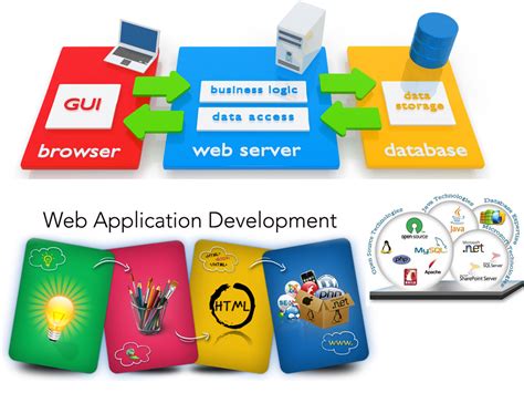 Web Application Development “web Design And Development Company In India“