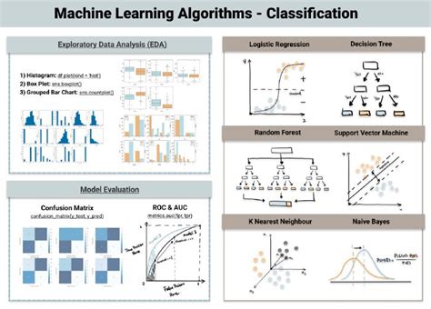 Deep Intelligence On Linkedin Machinelearning Algorithms Classification