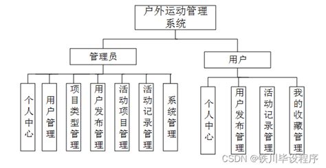 java jsp ssm户外运动管理系统的设计与实现【2024年毕设】 徒步圈子系统毕设 csdn博客