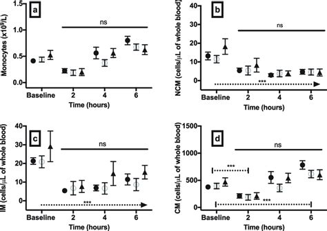 Total Monocyte Count And Monocyte Subset Kinetics After Endotoxin