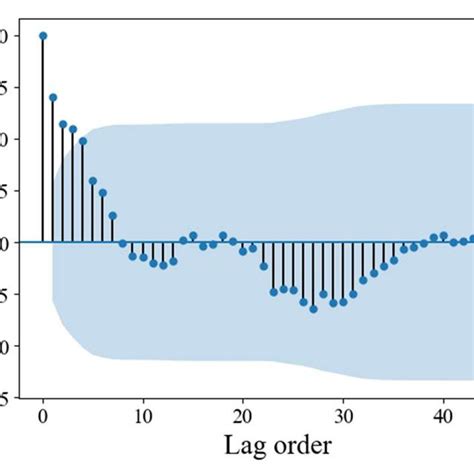 autocorrelation graph of error sequence download scientific diagram