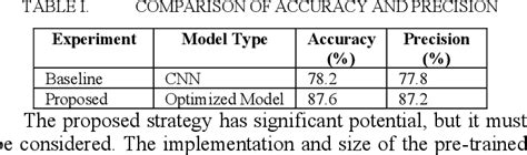 Table I From Optimizing Image Recognition Model Through Transfer Learning And Robust Feature