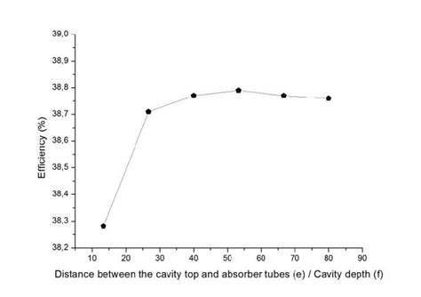 Influence Of Distance Between The Cavity Top And Absorber Tubes Cavity