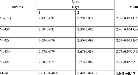 Comparison For The Fruiting Body Formation Between Two Crops