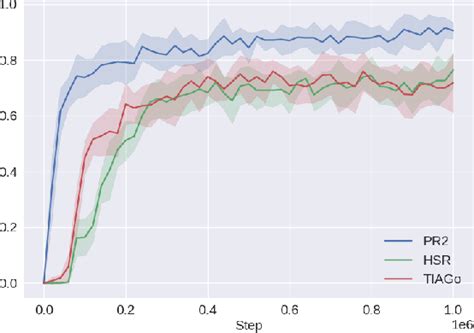 Learning Kinematic Feasibility For Mobile Manipulation Through Deep