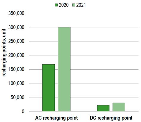 Electric Vehicle Charging Infrastructure Along Highways In The Eu