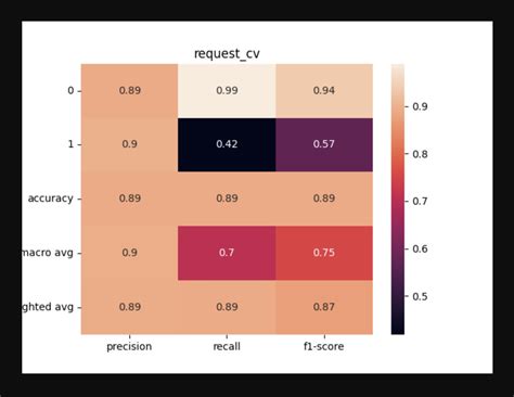 Github Streek Data Python Emergency Classifier
