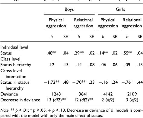 Table 3 From Status Hierarchy Attractiveness Hierarchy And Sex Ratio