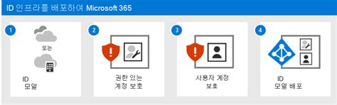 microsoft 365용 id 인프라 배포 microsoft 365 enterprise microsoft learn