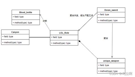 类的依赖，关联，聚合，组合（python） 类的聚合 csdn博客