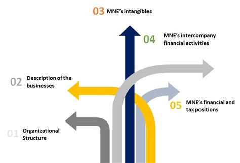 Master File Is A Key Tier Of The Transfer Pricing Documentation