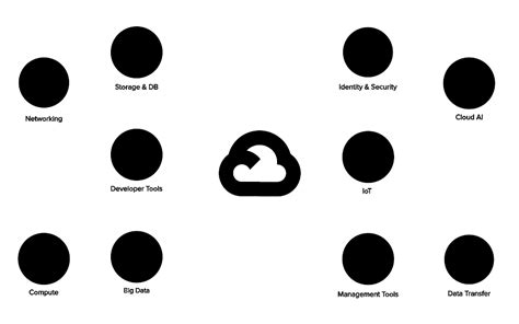 Google Cloud Platform Monitoring Optimize GCP Performance