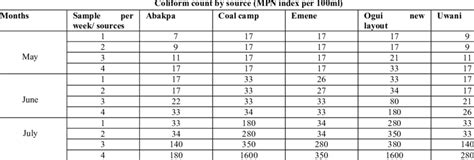 Most Probable Number Mpn Of Coliforms Presence In The Water Sample