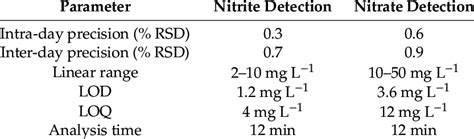 The Performance Of µpads For Simultaneous Detection Of Nitrite And Nitrate Download