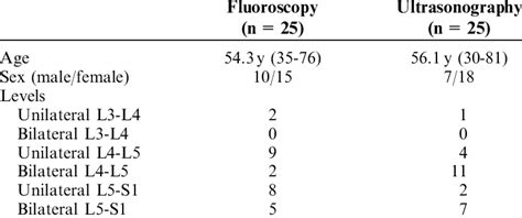 Patients Average Age Sex And Level Of The Facet Injection Download