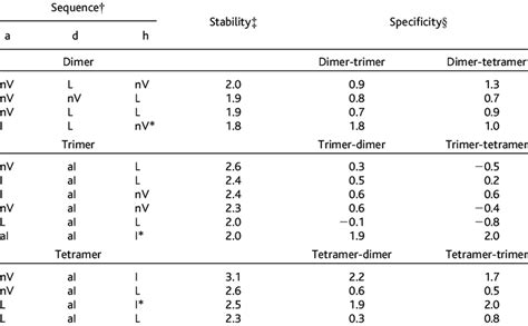 Top Sequence Solutions For Right Handed Dimer Trimer And Tetramer