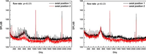 Characteristic Psd Spectra At Different Axial Position Download