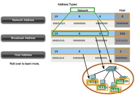 依晨bb也上網 Network Fundamentals Addressing The Network Ipv4