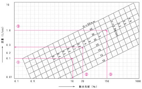 水理計算の基礎知識 管との摩擦によって失われる力