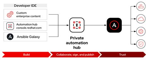 Accelerating Your Network Automation Journey With Ansible Network