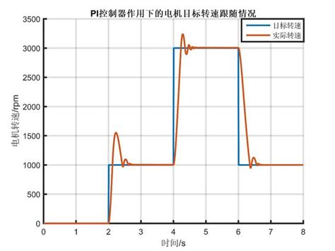 simulink直流电机模型 simulink之pi控制器抗饱和积分 weixin 39948111的博客 csdn博客