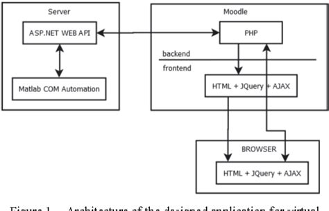Figure From Matlab Virtual Laboratory For Moodle Based On NET Technology Semantic Scholar
