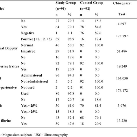 The Evaluation Of Categorical Variables Through The Chi Square Test