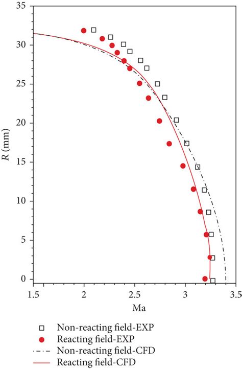A Wall Pressure And B Exit Mach Number Comparison Between Numerical