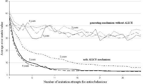 Evaluating Imitative Performance The Imitator Repeatedly Attempts To