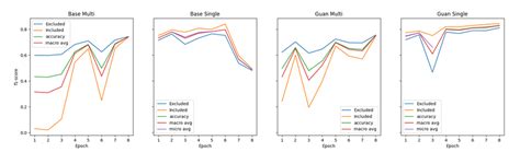 the f1 score performance for different metrics of the different model