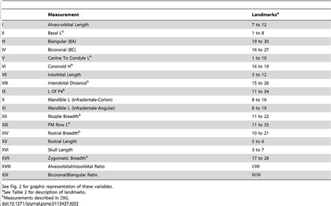 measurements taken from landmark coordinates download table