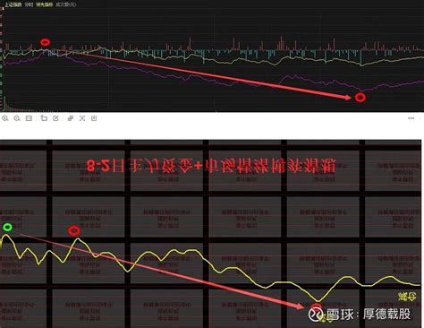 8月3日大盘走势提前 技术猜想 每日大盘走势技术猜想8月2日大盘实际走势图与我的提前大盘猜想对比如下8月3日大盘主力资金市场情绪博弈猜想图