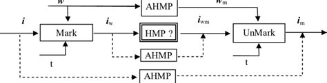 the based interpolation watermarking scheme download scientific diagram