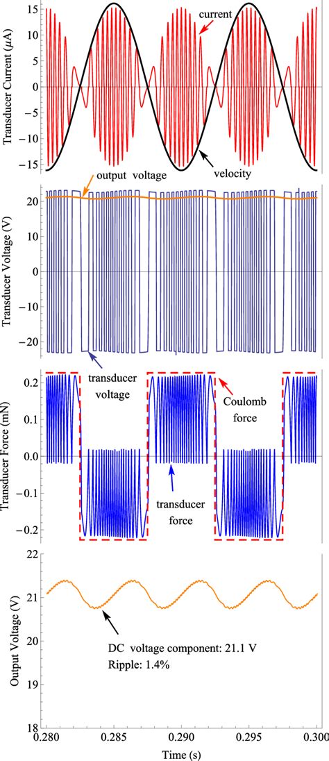 Time Trace Of Transducer Current Dqdt Transducer Voltage V T Download Scientific Diagram
