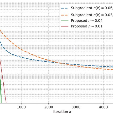 Maximum Errors With Different Step‐sizes Download Scientific Diagram