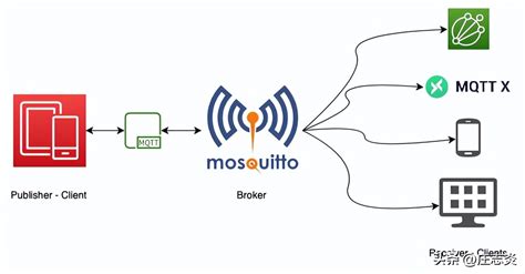 七爪源碼：使用 Mosquitto Mqtt 代理流式處理 Flutter 事件 資訊咖