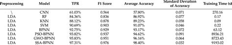 Tpr F1 Score Average Accuracy Standard Deviation Of Accuracy And