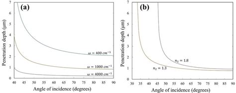 7 A Penetration Depth Versus Angle At Three Different Wavelengths