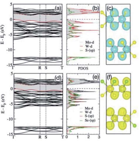 Electronic Band Structure Partial Densities Of States States Evatom