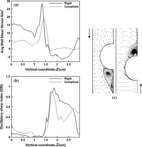 Time Averaged Wall Shear Stress Tawss And Oscillatory Shear Index