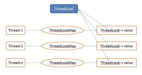 Java多线程编程 （8） 多图深入分析threadlocal原理csdnthreadlocal徐刘根 Csdn博客