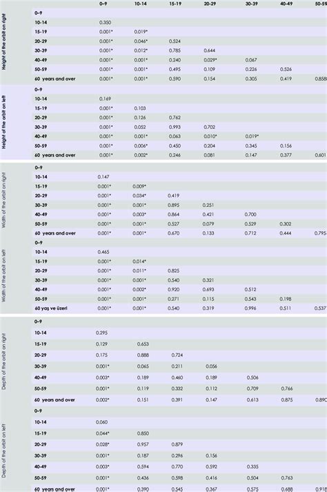Multiple Comparison Table Of Orbital Parameters According To Age Groups