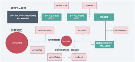 Vuejs 從零開始： 生命週期 It 邦幫忙一起幫忙解決難題，拯救 It 人的一天