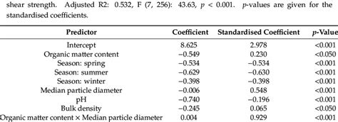 Coefficients And Centred Standardised Coefficients For The Best Model Download Scientific