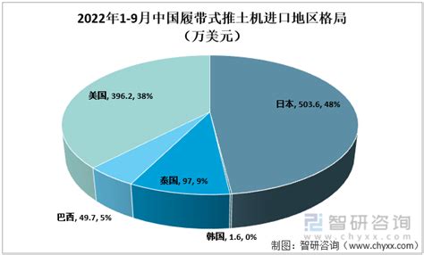 2022年1 9月中国履带式推土机行业进出口情况分析：出口数量及金额均不断上升 图 智研咨询