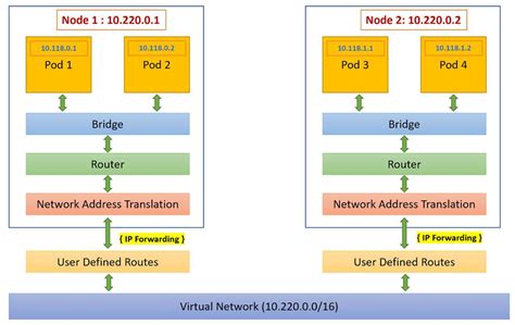 Azure Kubernetes Service Networking Kubenet Virtual Network