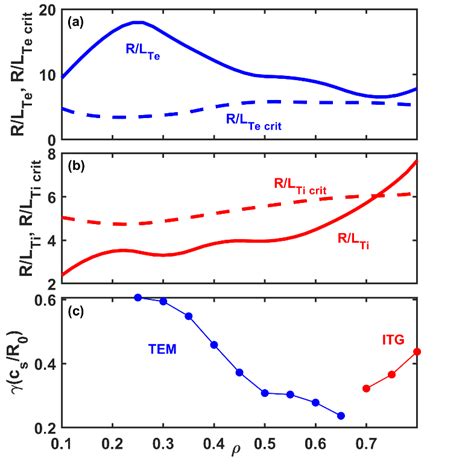 A Rlte And The Calculated Normalized Linear Tem Critical Electron Download Scientific