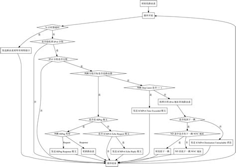 RIPng Router Lab 实验文档